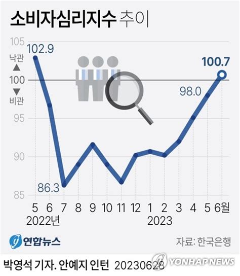 그래픽 소비자심리지수 추이 연합뉴스