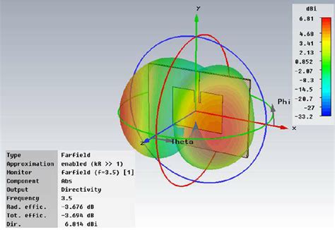 D View Of Farfield Pattern For Single Patch Antenna At Ghz