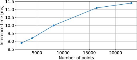 Inference Time For A Single 3d Point Cloud Place Recognition With Download Scientific Diagram