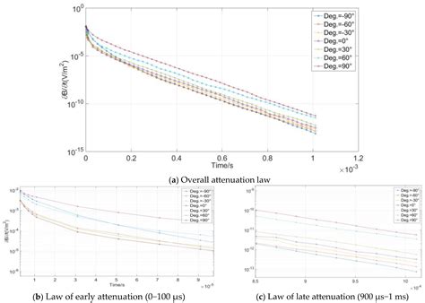 Applied Sciences Free Full Text Numerical Simulation And Application Of Transient