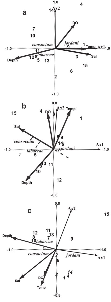 Left Column Distribution Based Redundancy Analysis Db Rda