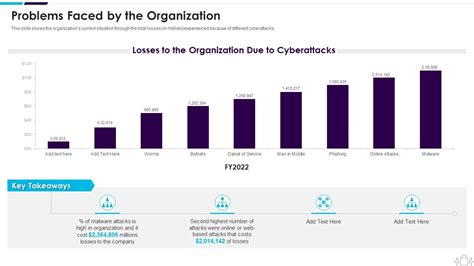 Information Technology Security Problems Faced By The Organization Presentation Graphics