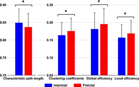 The Weighted Network Properties Between Interictal And Preictal States Download Scientific