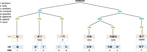 Figure 2 From Adversarial Multi Task Learning For Mandarin Prosodic