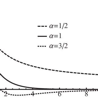Model memory function 24 for different values of α Reprinted with Download Scientific