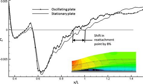 27 Streamwise Variation Of Skin Friction Coefficient For A Stationary