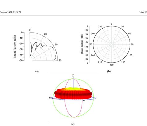 Beam Patterns Of The Sa On A Elevation Plane B Azimuth Plane And