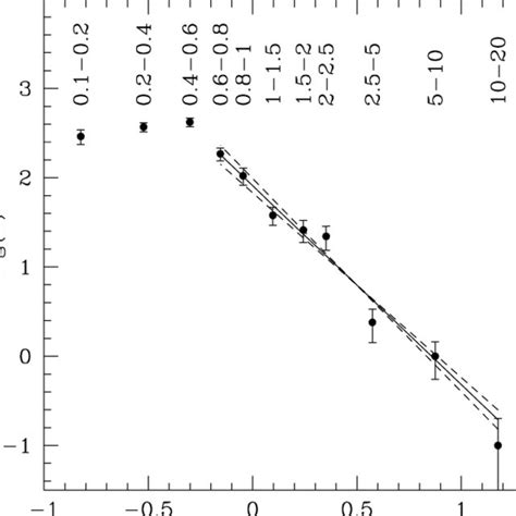The Initial Mass Function Of The Cluster Error Bars Are Calculated