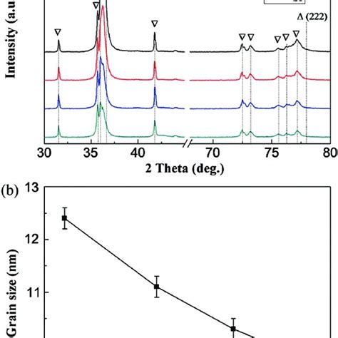 X Ray Diffraction Patterns A And Grain Sizes B Of Tin Coatings With