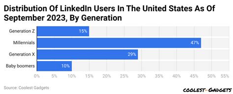 Linkedin Statistics 2024 By Users And Facts Onlinedealsmart