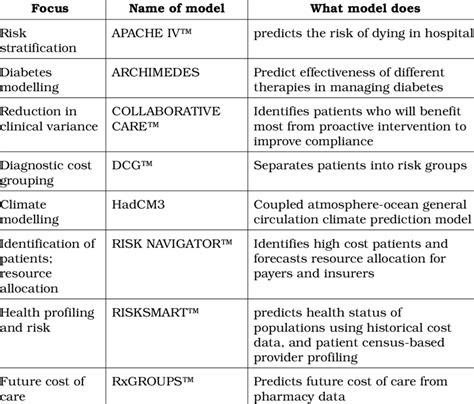 Examples Of Predictive Models In Use Download Table
