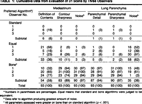 Table 1 From High Spatial Frequency Bone Algorithm Improves Quality Of Standard Ct Of The