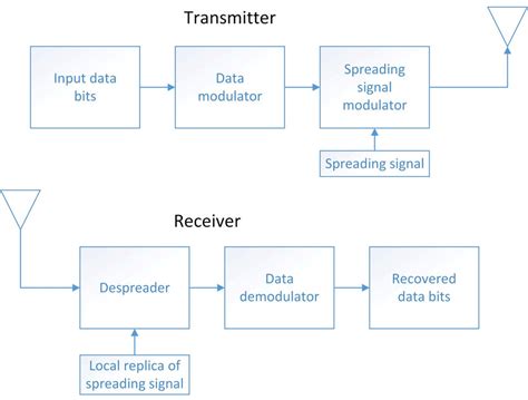 2 Dsss Modulation And Demodulation Download High Quality Scientific Diagram