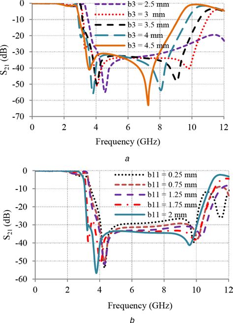 Frequency Response Of The Cascaded Dsr Structure For The Variation
