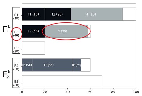 Material Requirements Planning Using Variable Sized Bin Packing Problem Formulation With Due