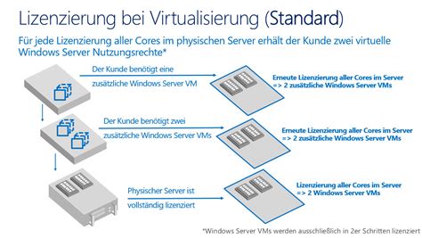 Microsoft Windows Server 2016 Datacenter 16 Core Basic License
