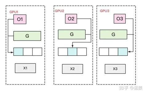 图解大模型训练之：数据并行（dp、ddp、zero、零冗余优化 Csdn博客