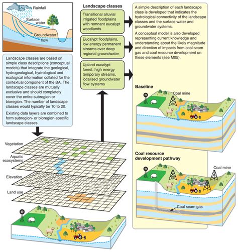 3 2 landscape classification bioregional assessments