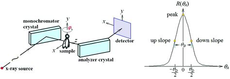 Iucr A Novel Crystal Analyzer Phase Retrieval Algorithm And Its Noise Property