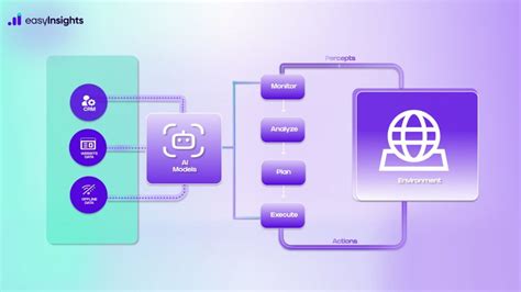Agentic Ai Workflows A Complete Guide For Digital Marketers Easyinsights