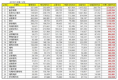 포장재 상장기업 브랜드평판 8월 빅데이터 분석 1위는 락앤락