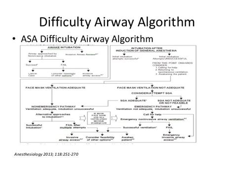 Awake Intubation Distribution