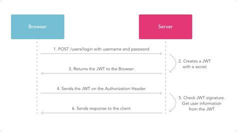 Construyendo Una Web Api Rest Segura Con Json Web Token En Net Parte Ii