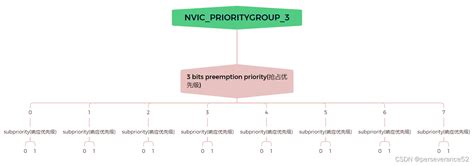 Stm32 Nvic中断优先级管理通过结构图快速理解stm32中断优先级图表 Csdn博客