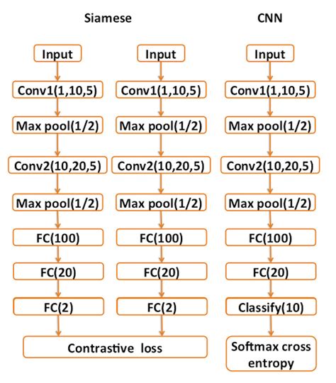 The Network Architecture Considered In This Paper Left The Siamese