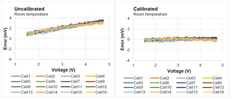 Mp279x Adc Calibration Guide Application Note Mps