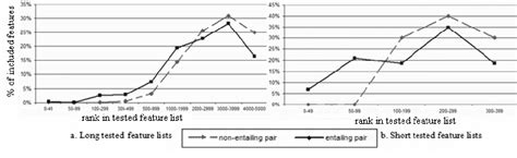 Figure 2 From Directional Distributional Similarity For Lexical