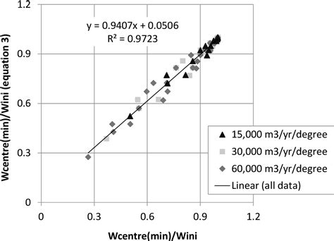 Figure 12 From Numerical Modelling Of Erosion Rates Life Span And Maintenance Volumes Of Mega