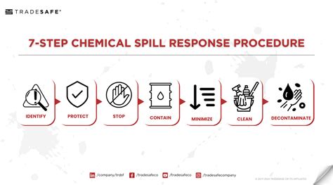 Guide To Chemical Spill Emergency Response Tradesafe
