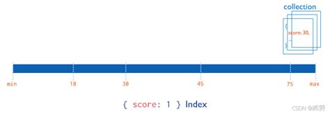 Mongodb单字段索引详解 Ew帮帮网