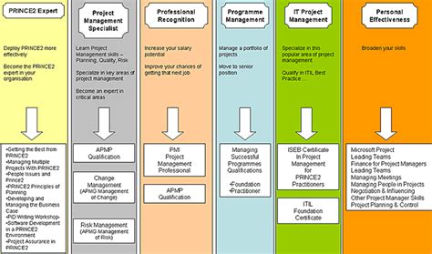 Prince2 Certification Exam Question