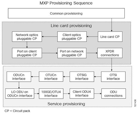 OpenROADM Configuration Guide For Cisco NCS OpenROADM YANG Models Cisco Network