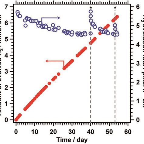 Time Courses Of Water Splitting Activity Of Srtio3al Loaded With A Time Courses Of Water Splitting Activity Of Srtio3al Loaded With A