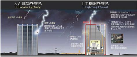 雷保護技術トータルシステム 大成建設の技術 サービスソリューション 大成建設株式会社
