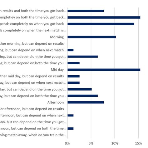 Programming Of The D1 Session Following An Evening Home Match