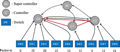 Result After Moving Packet In Process In Proposed Scheme Download Scientific Diagram