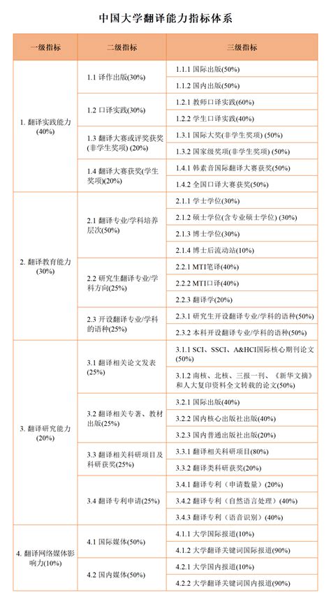 北外国家翻译能力研究中心发布中国大学翻译能力指数排行榜成语