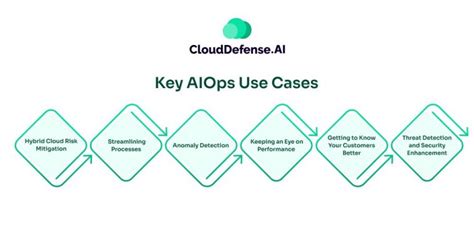 What Is Aiops Clouddefenseai