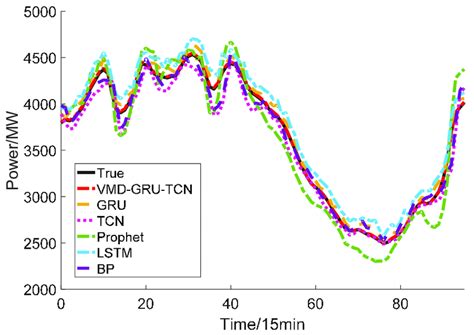 The Forecasting Result Of Data Set 2 Download Scientific Diagram