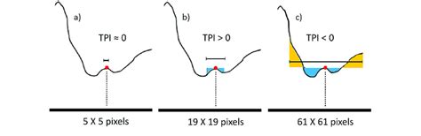 representation of topographic position index tpi for the same point
