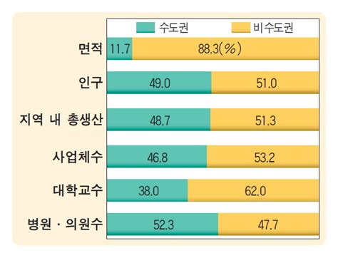 더쿠 한국의 심각한 문제 서울공화국 현상