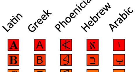Evolution Of The Phoenician Alphabet Illustration World History