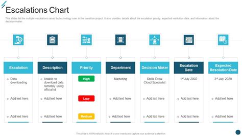 Change Execution Plan Escalations Chart Ppt PowerPoint Presentation