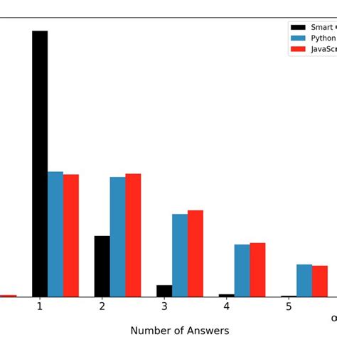 Number Of Answers Posted To Smart Contract Python And Javascript