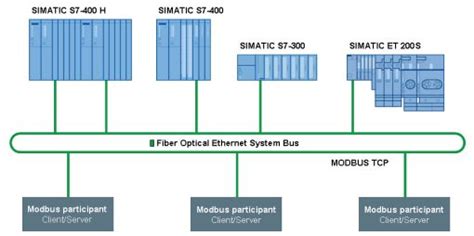 Parmley Graham Ltd On Linkedin Modbus Pcs7 Automationtechnology