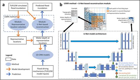 deep learning‐based rapid flood inundation modeling for flat